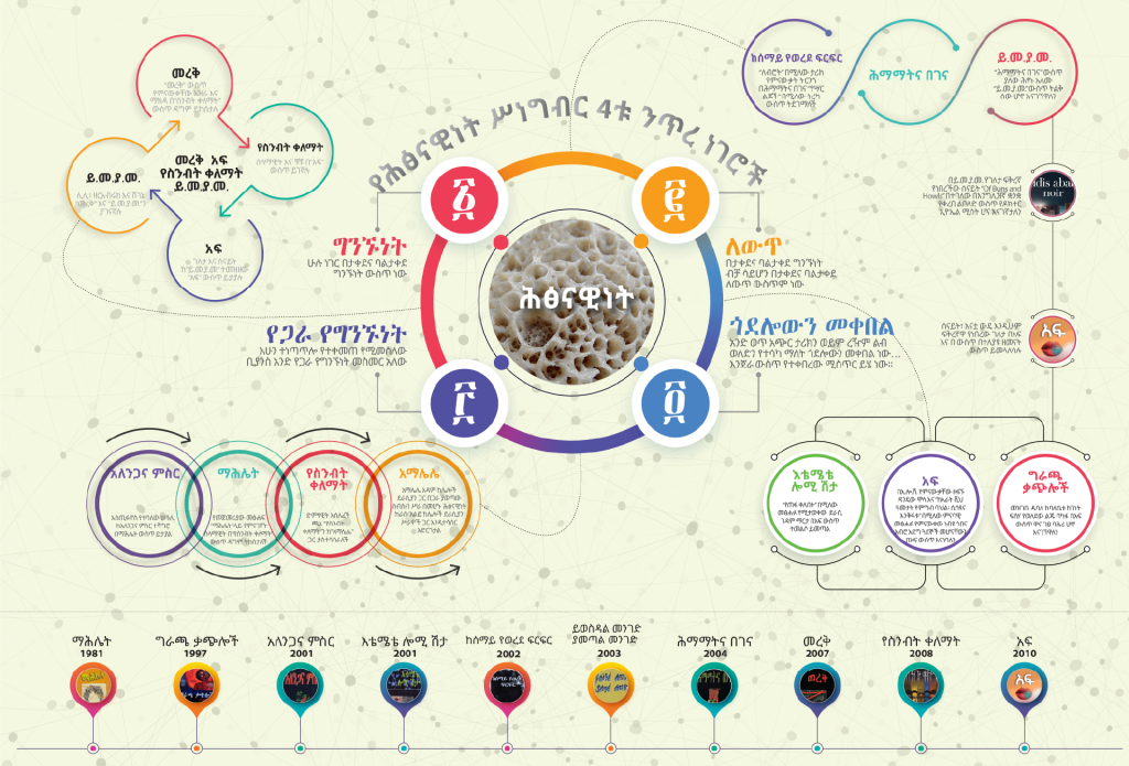 መፃሕፍት - Adam Reta - አዳም ረታ - የአዳም ሥራዎች
